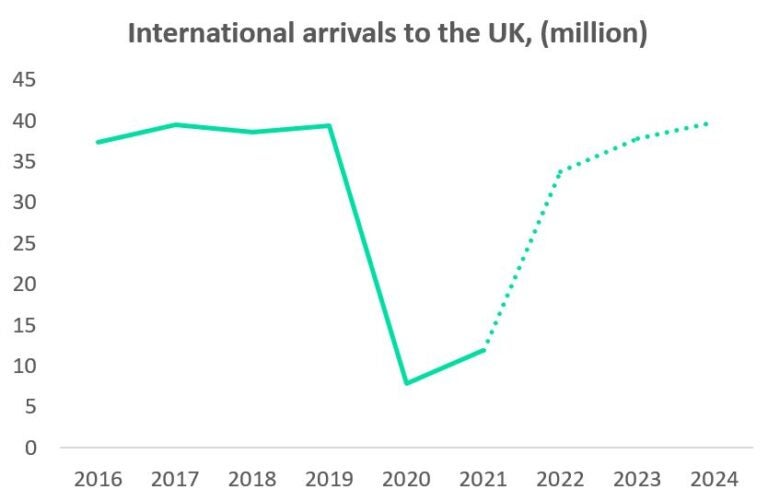 London’s tourism sector to see £10m campaign boost, but challenges ...