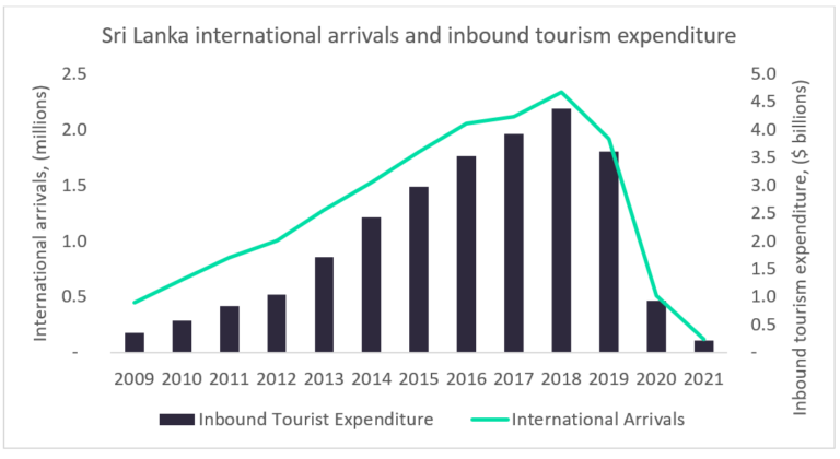 Sri Lanka’s tourism industry faces a multitude of challenges - Hotel Management Network