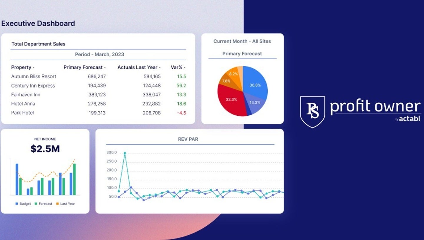 Actabl launches ProfitOwner hotel business intelligence platform